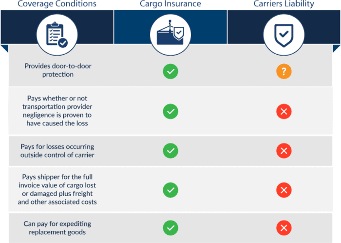 Cargo Insurance – Protect Your Shipment | Vector Global Logistics