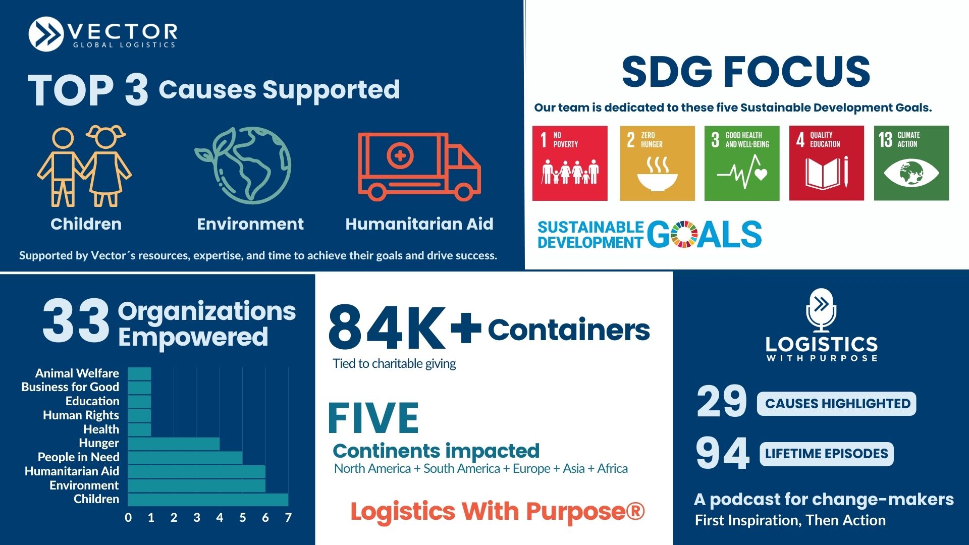 Vector Global Logistics - Social Impact Report 2023